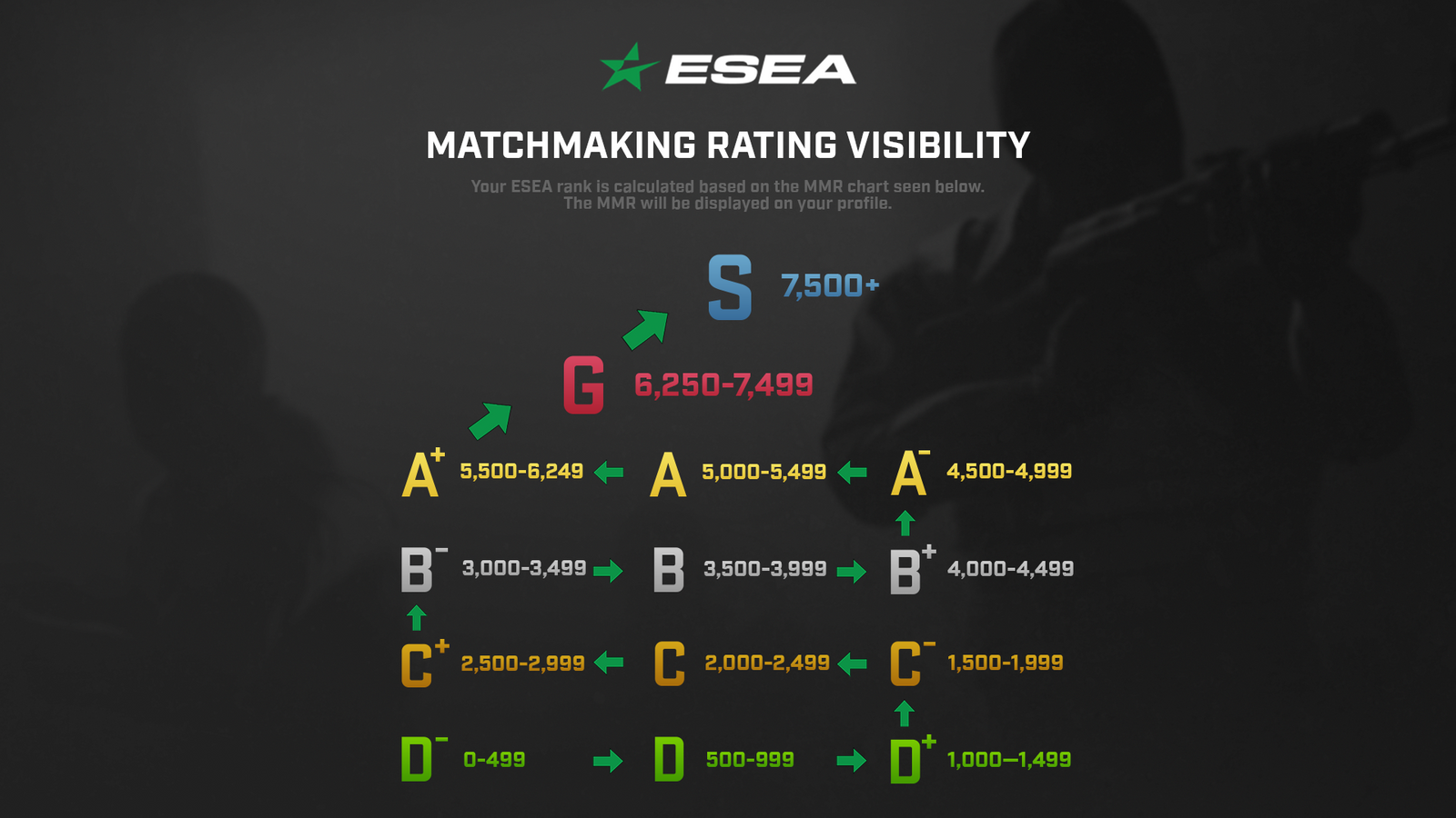 ESEA Matchmaking, Rank S/G, and Cash Cups!